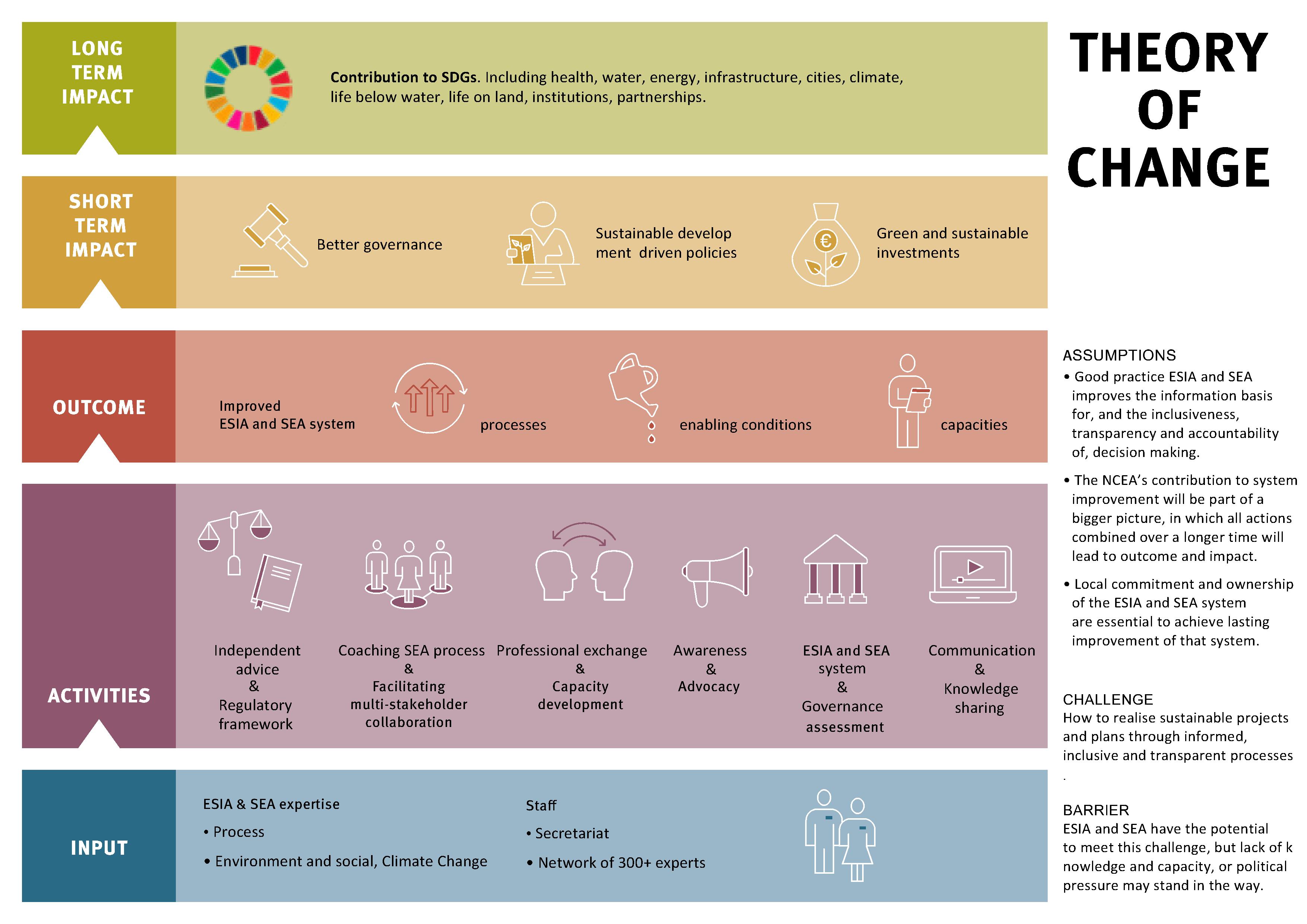 Our Theory of Change - NCEA - EN