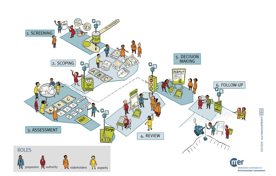 The ESIA Process - NCEA - EN